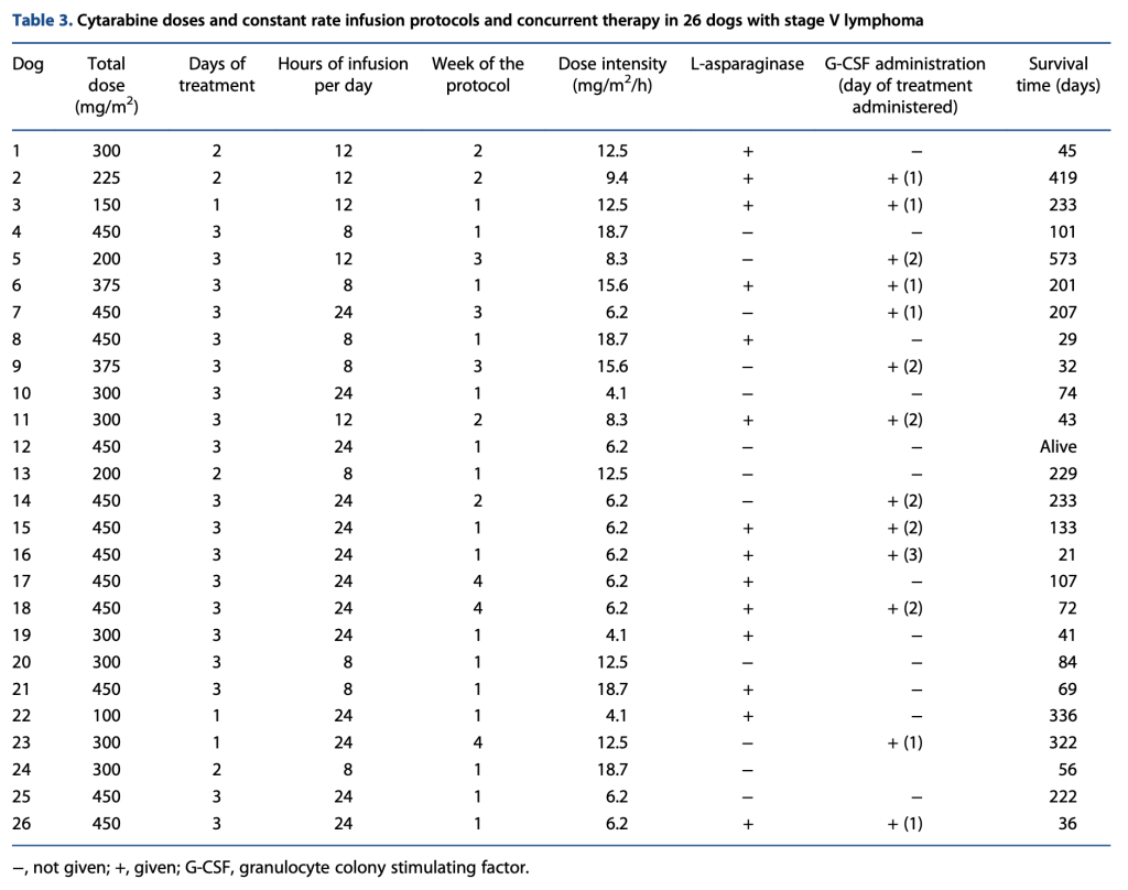 Toxicity of cytarabine constant rate infusion in dogs with high-grade ...