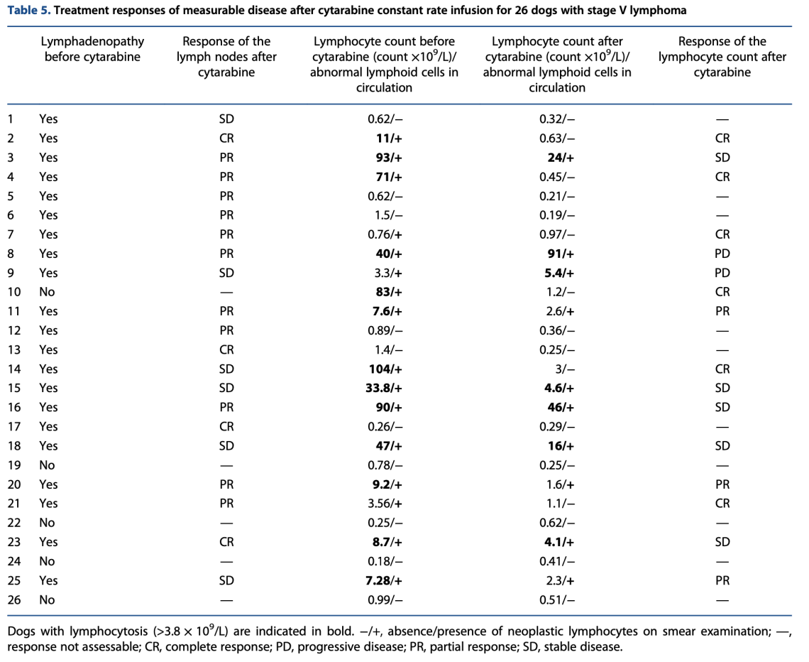 Toxicity of cytarabine constant rate infusion in dogs with high-grade ...